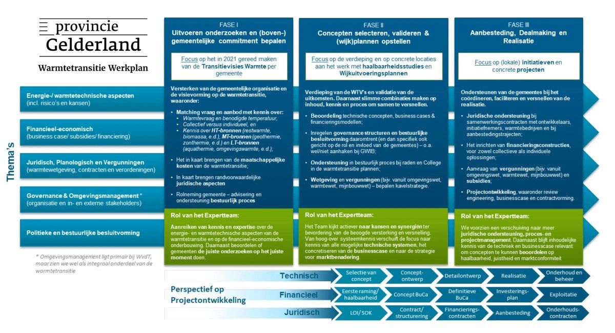 Een team van warmtespecialisten